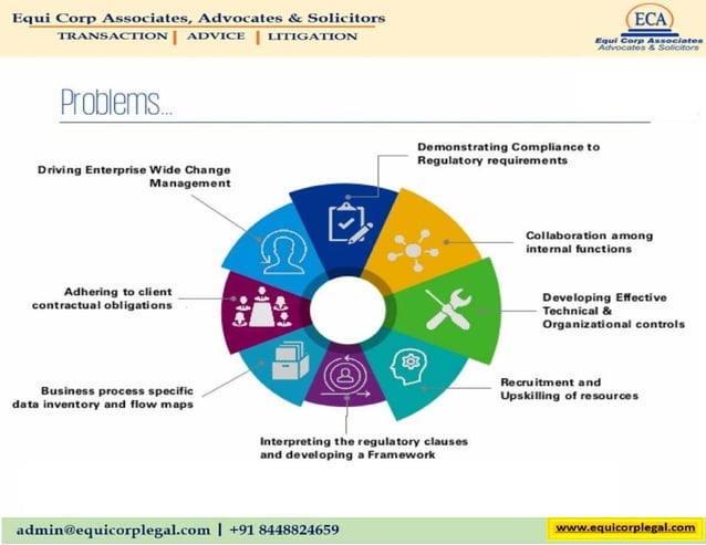 General Data Protection Regulations (GDPR) & Impact on Your Business | PDF