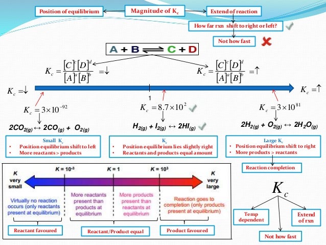 IB Chemistry on Equilibrium Constant, Kc and Equilibrium Law.