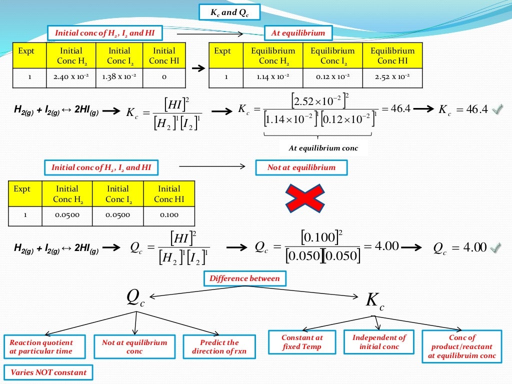 IB Chemistry on Equilibrium Constant, Kc and Equilibrium Law.