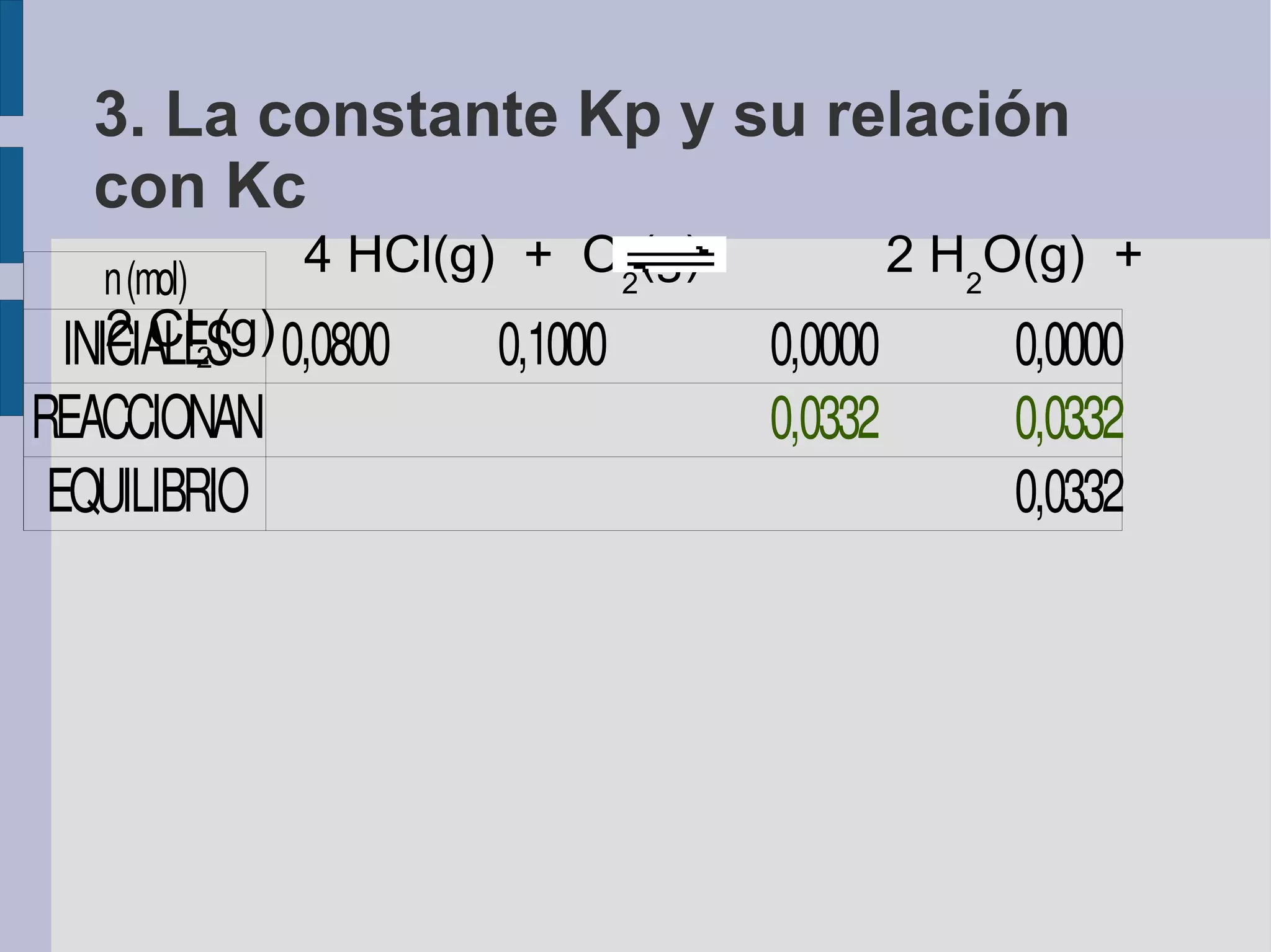 Equilibrio químico ejercicio de cálculo de Kp | ODP