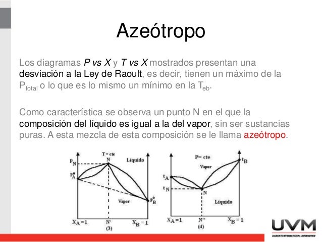 Equilibrio de Fases: Líquido-Vapor