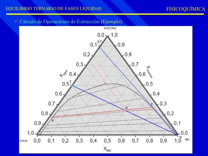 Tema 6. Equilibrio ternario entre fases líquidas