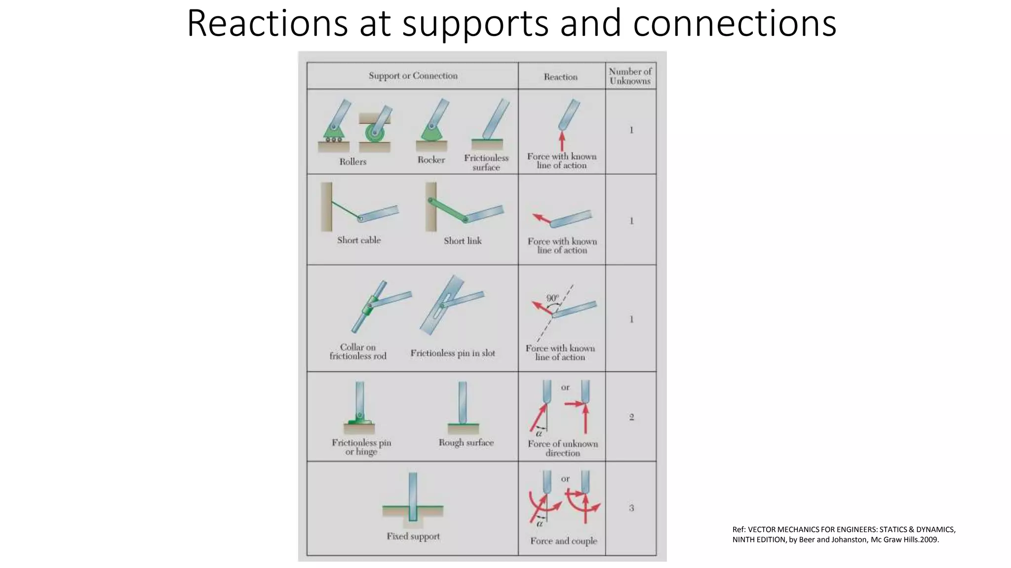 Equilibrium of rigid bodies | PPTX