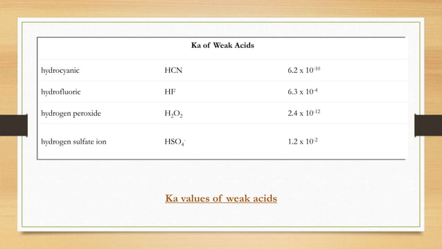 Equilibrium of weak acids | PPTX | Chemistry | Science