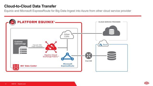 Equinix microsoft 2019 use case playbook | PPTX