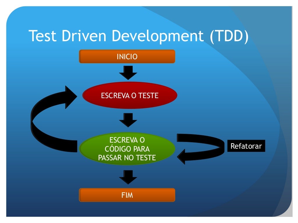 TDD Test Driven Development TDD Test Driven Development