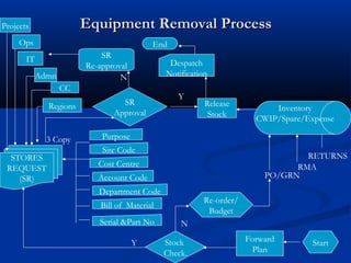 Equipment movement process | PPT
