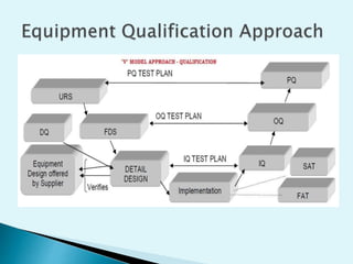 EQUIPMENT QUALIFICATION.pptx
