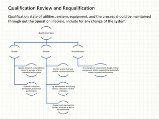Equipment qualification of medical device | PDF | Technology & Computing