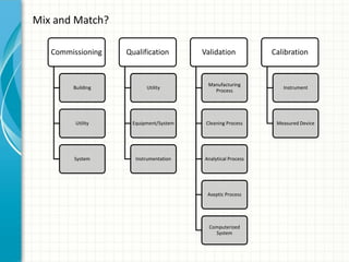 Equipment qualification of medical device | PDF | Technology & Computing