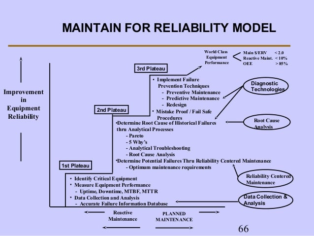 Equipment reliability l2