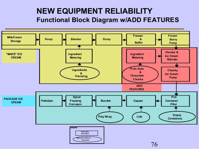 Equipment reliability l2