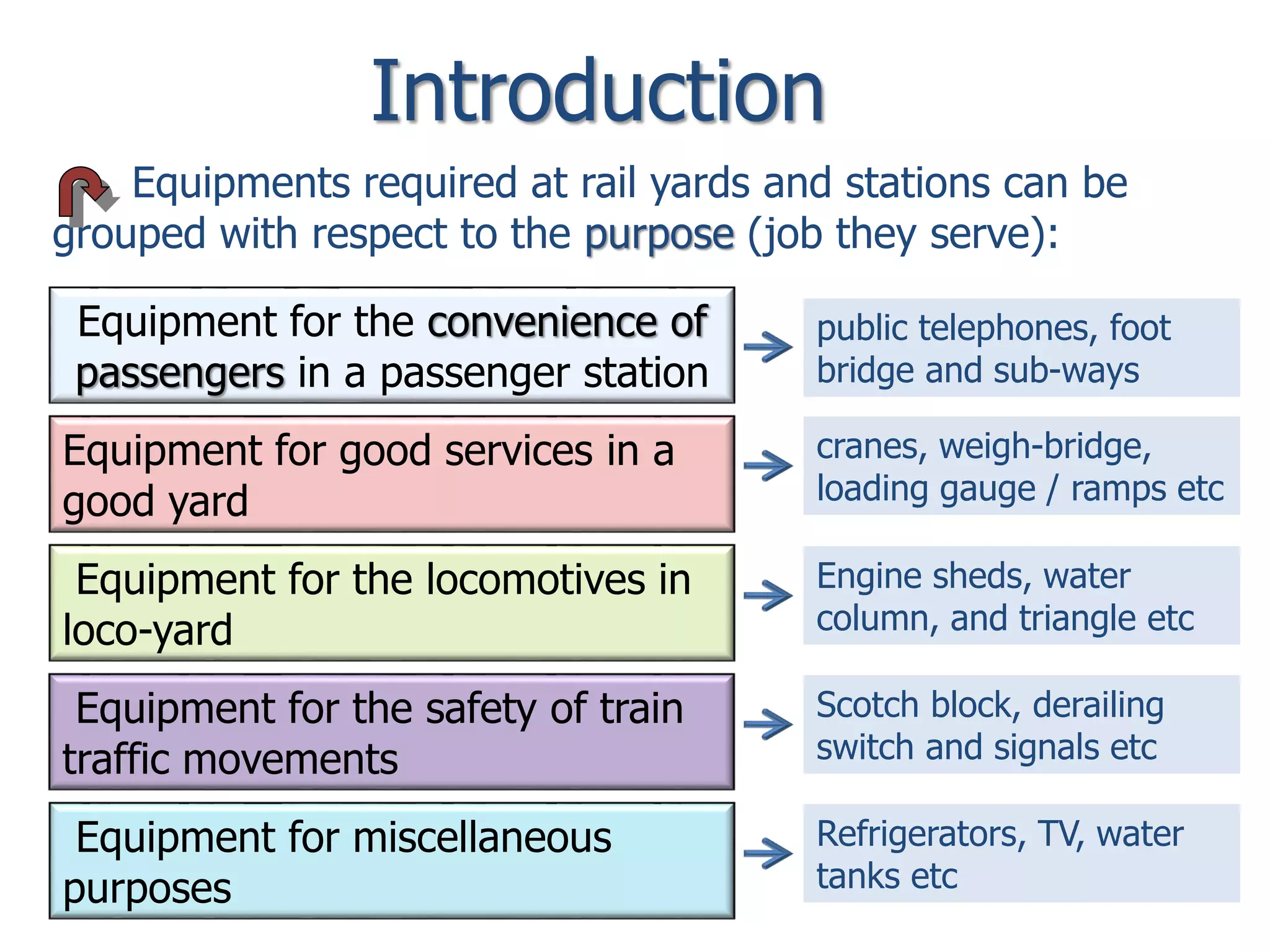 13 Equipments in Railway Stations and Yards (Railway Engineering ...