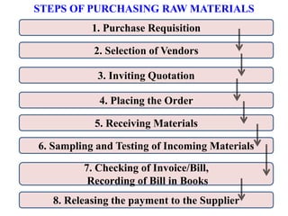 Equipments and Raw Materials | PPTX