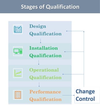 Equipment validation | PDF