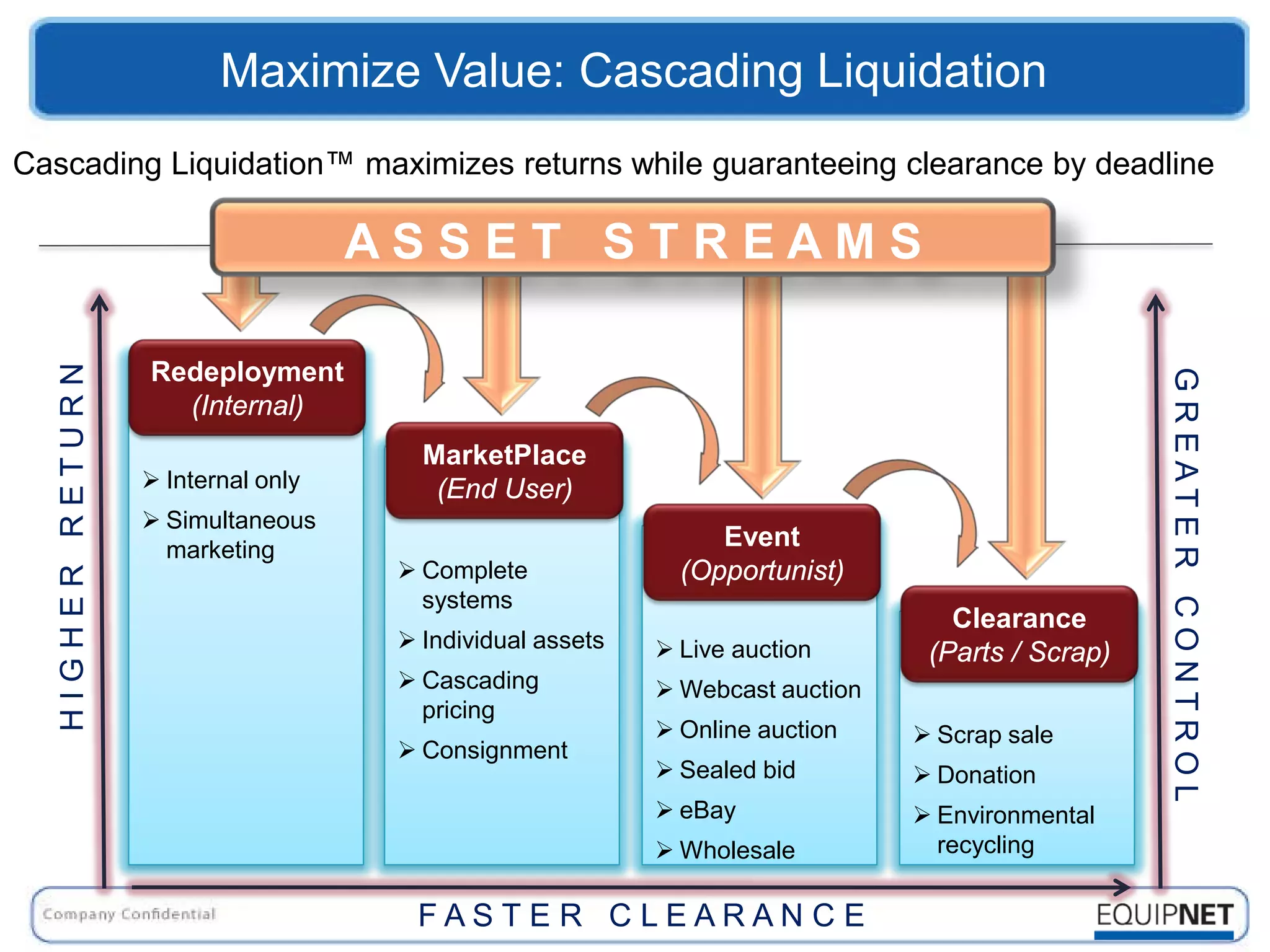 Surplus Industrial Asset Management | PPT