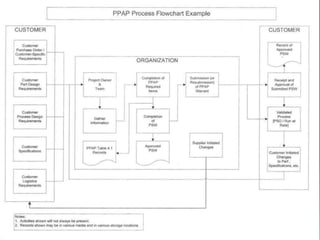 Production Part Approval Process (PPAP) (Parte 1) Javier, 57% OFF