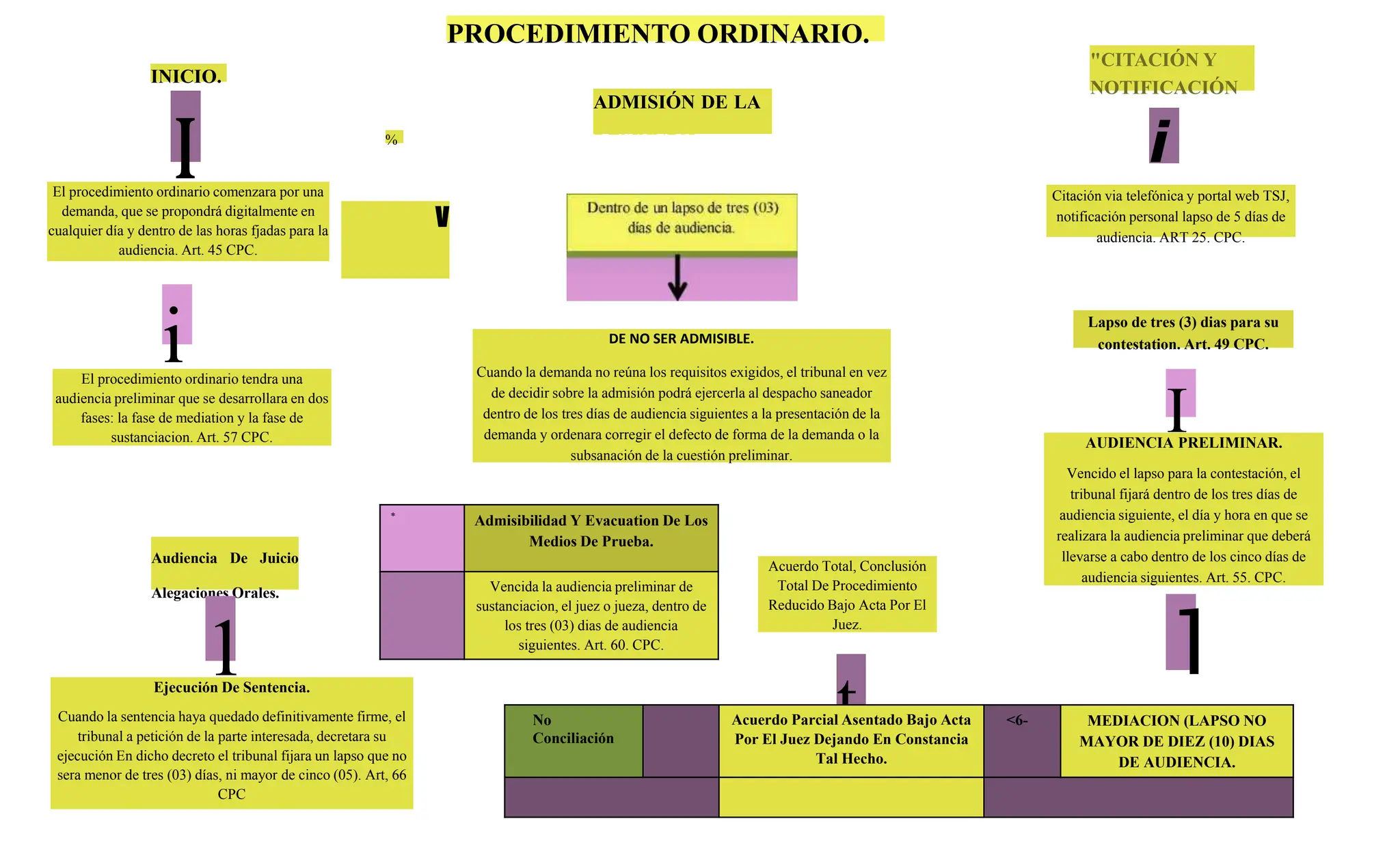 Código de Procedimiento Civil venezolano | PPTX | Law