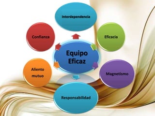 OVA 9 - Formacion de Equipos Efectivos y Trabajo en Equipo | PPSX