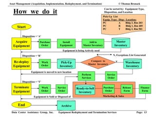 Equipment Redeployment and Termination Procedures | PPT