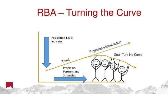 Achieving Equity with Results Based Accountability