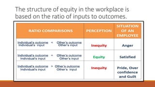 Equity Theory of Motivation | PPTX