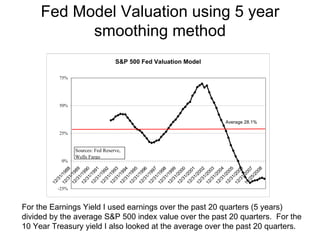 Equity Market Valuationb | PPT