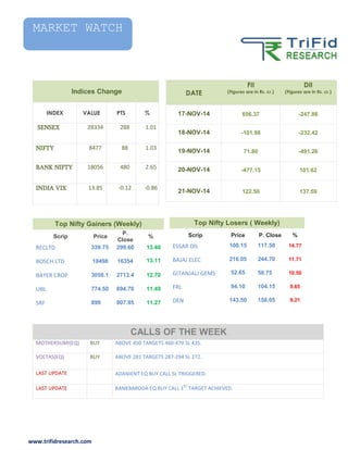 Weekly Intraday Stock Tips | PDF