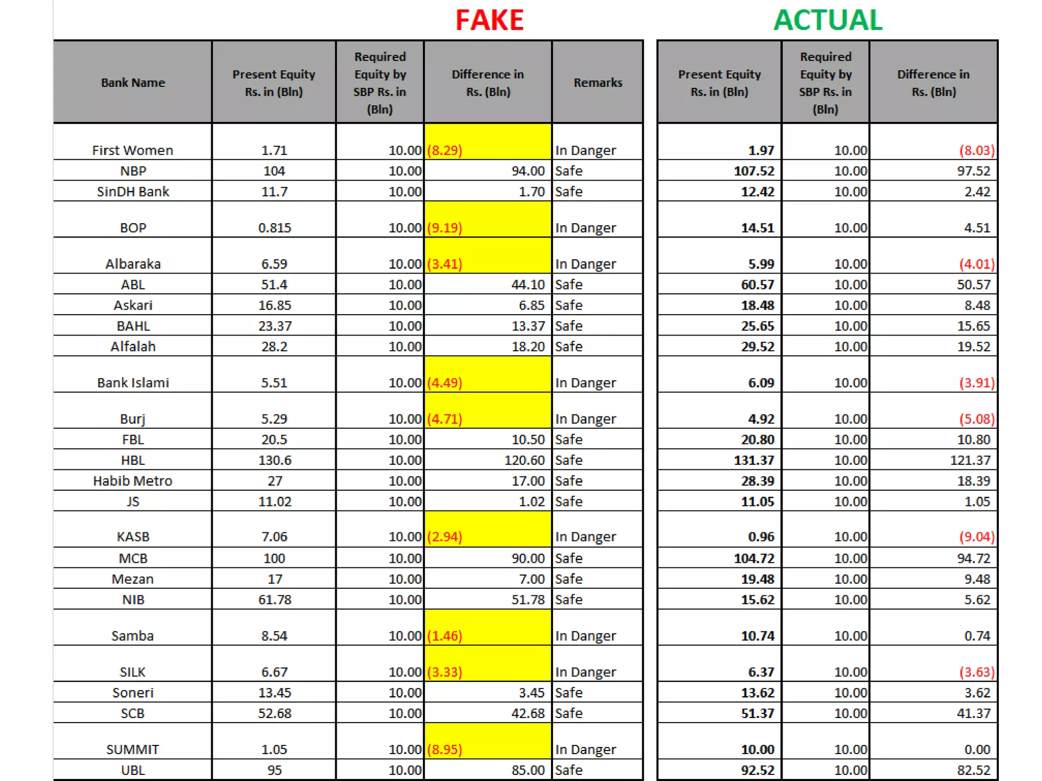 Equity analysis of all banks in pakistan (fake vs real) | PPT