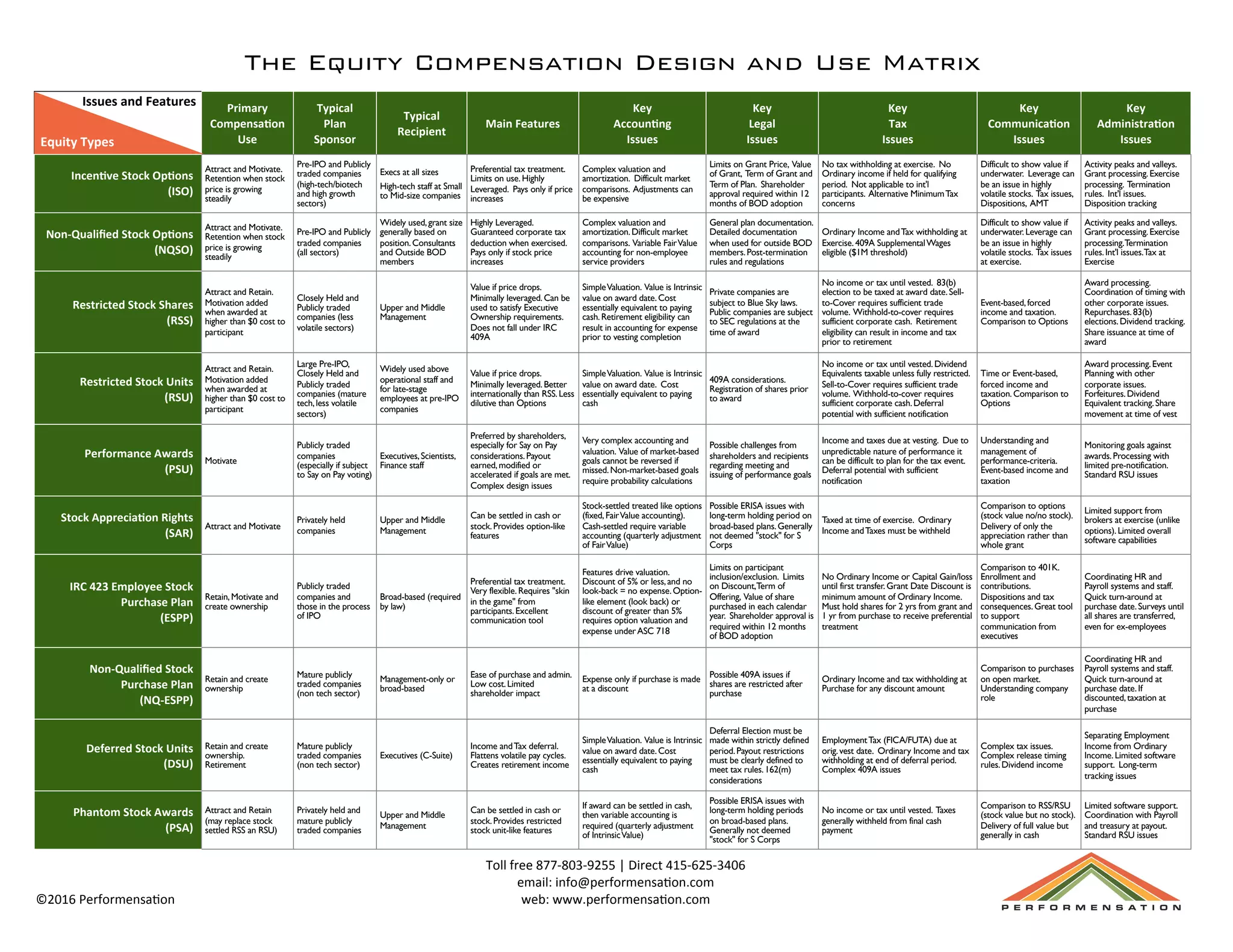 Equity Compensation Design and Use Matrix: stock options, restricted ...