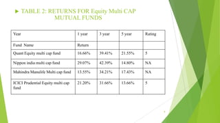 Equity multi cap fund ppt.pptx .... | PPTX