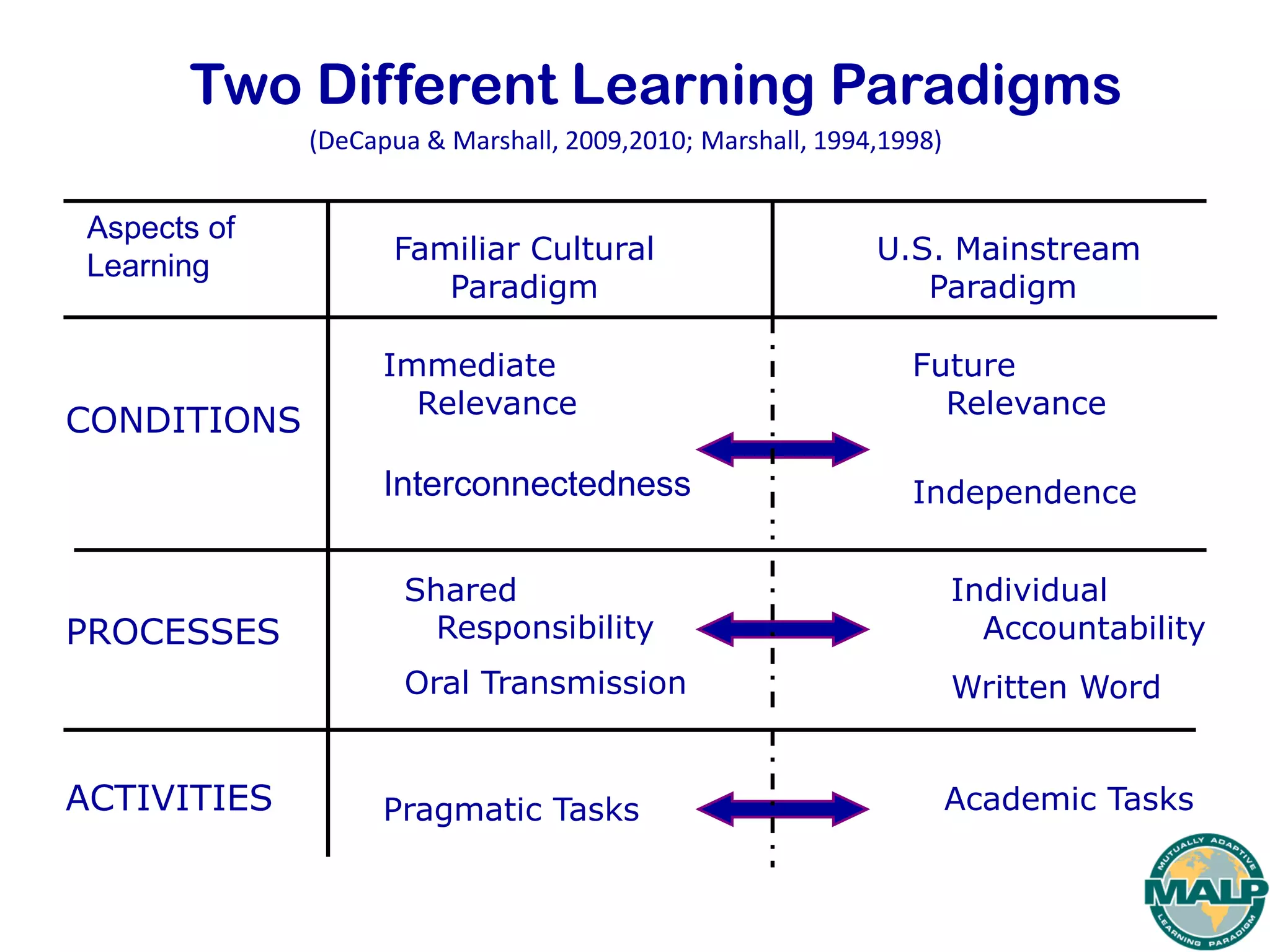 Equity pedagogy through culturally responsive teaching with MALP ...