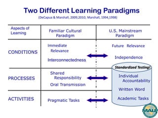 Equity pedagogy through culturally responsive teaching with MALP ...