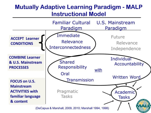 Equity pedagogy through culturally responsive teaching with MALP ...