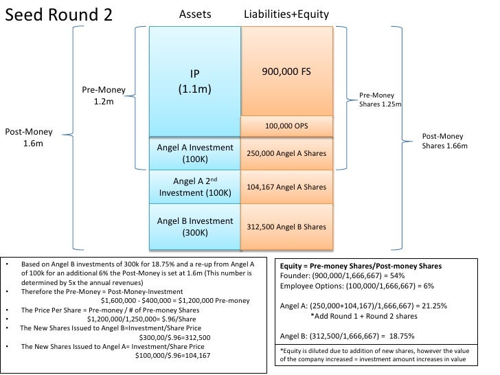 How Startup Equity Works