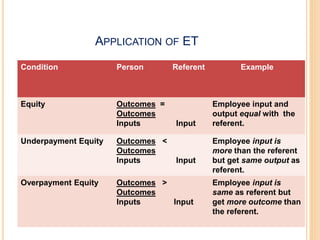 Equity theory | PPTX