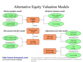 Equity valuation model diagram | PPT
