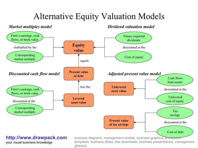 Equity valuation model diagram | PPT | Business Accounting & Finance ...