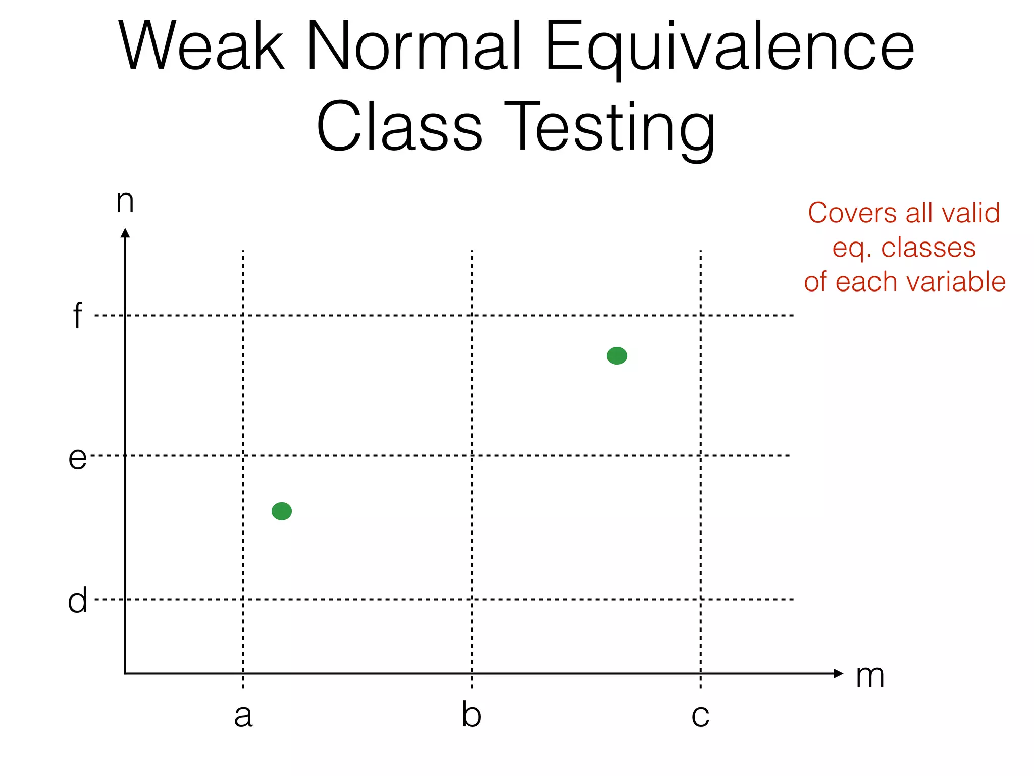 Equivalence Class Testing [8] - Software Testing Techniques (CIS640) | PDF