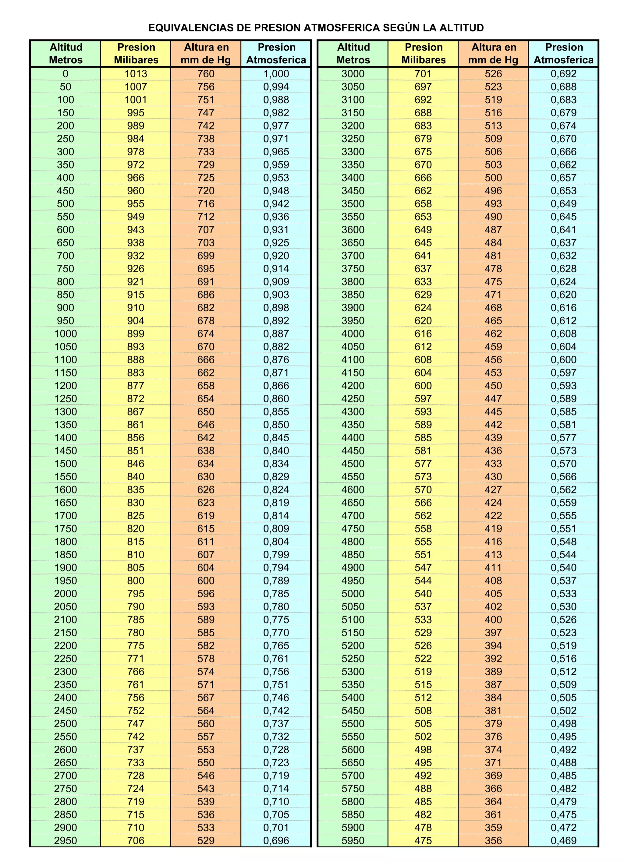 Equivalencia altitudpresion | PDF