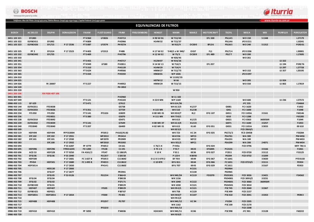 Equivalencia de filtros