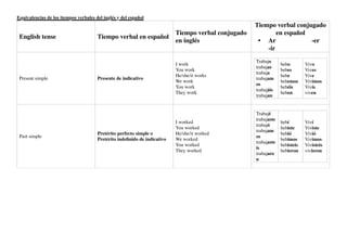 Equivalencias_de_los_tiempos_verbales_de.pdf