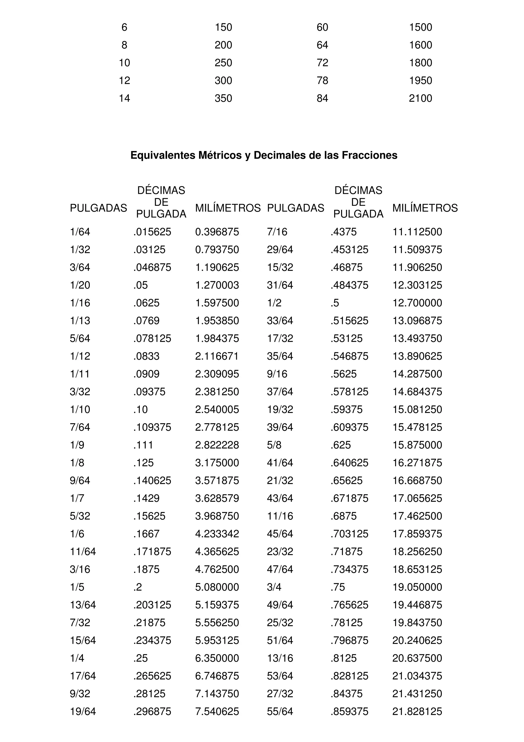 Equivalencias del Sistema metrico e ingles. | PDF