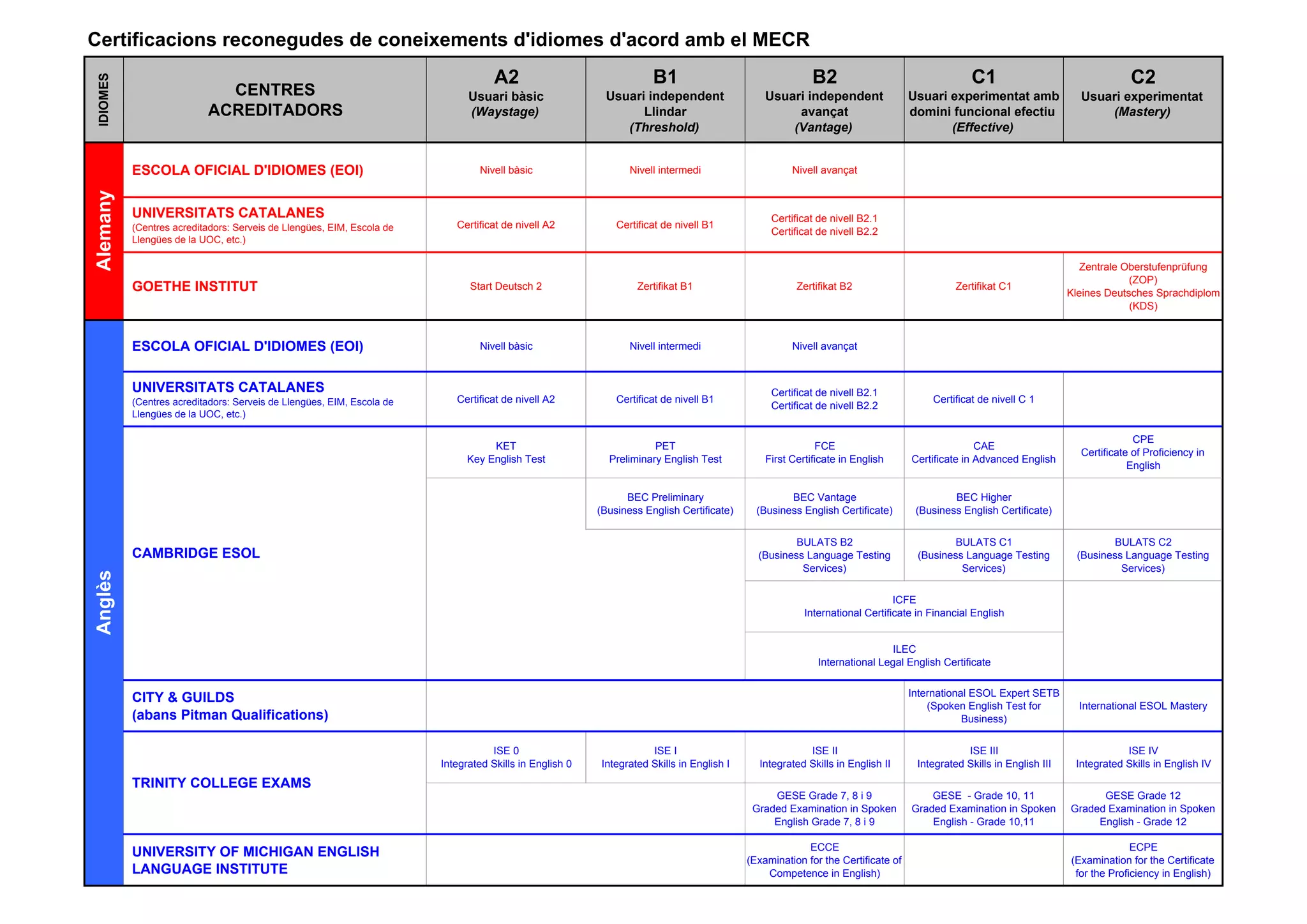 Equivalencias MERC, Niveles de lengua extranjera | PDF