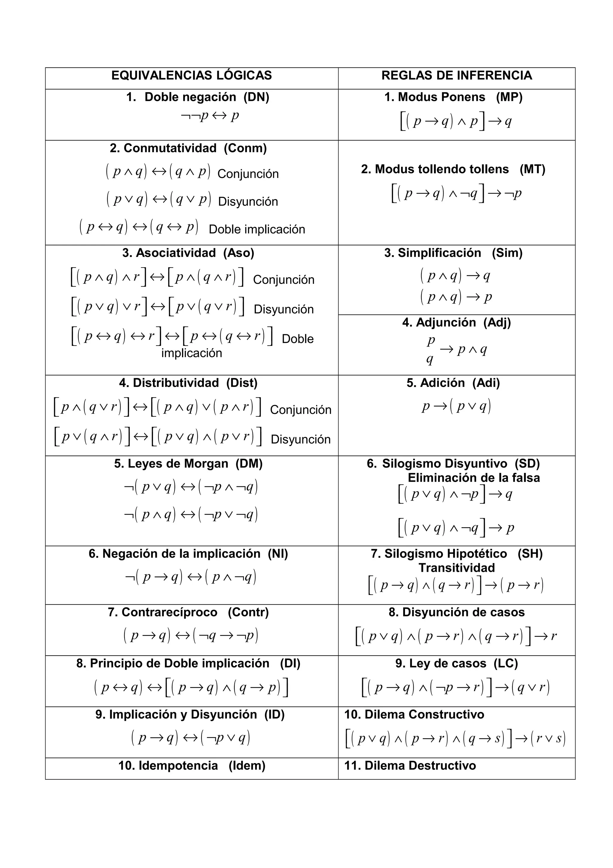 Equivalencias y reglas de inferencia | DOC