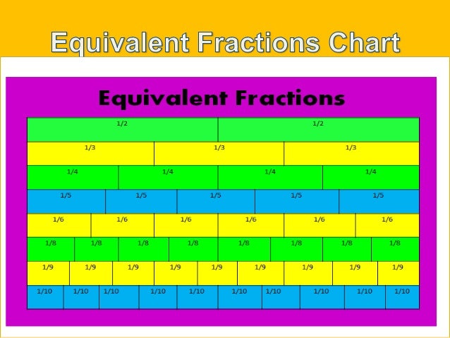 Equivalent fraction