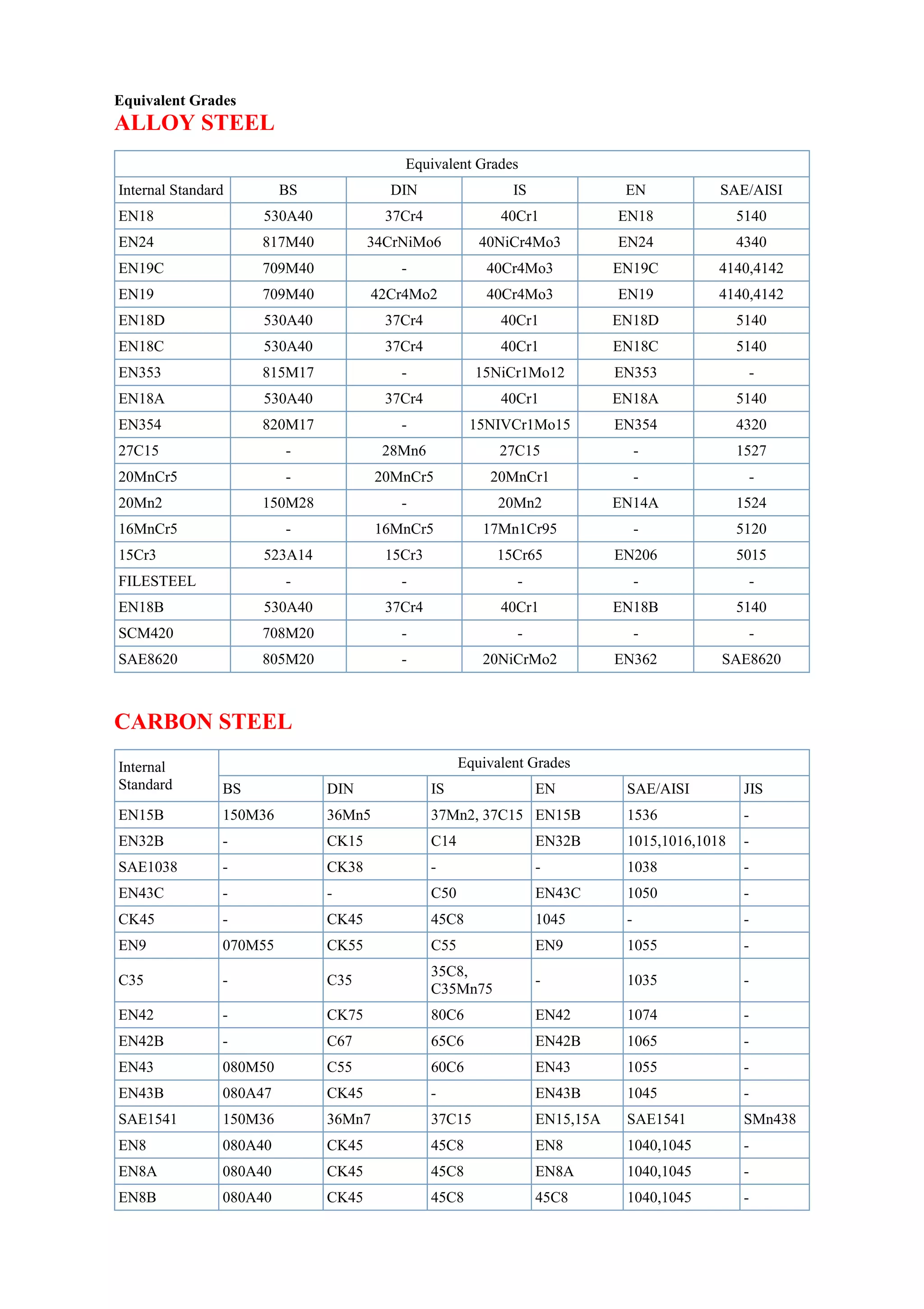 Equivalent grades of steel | PDF