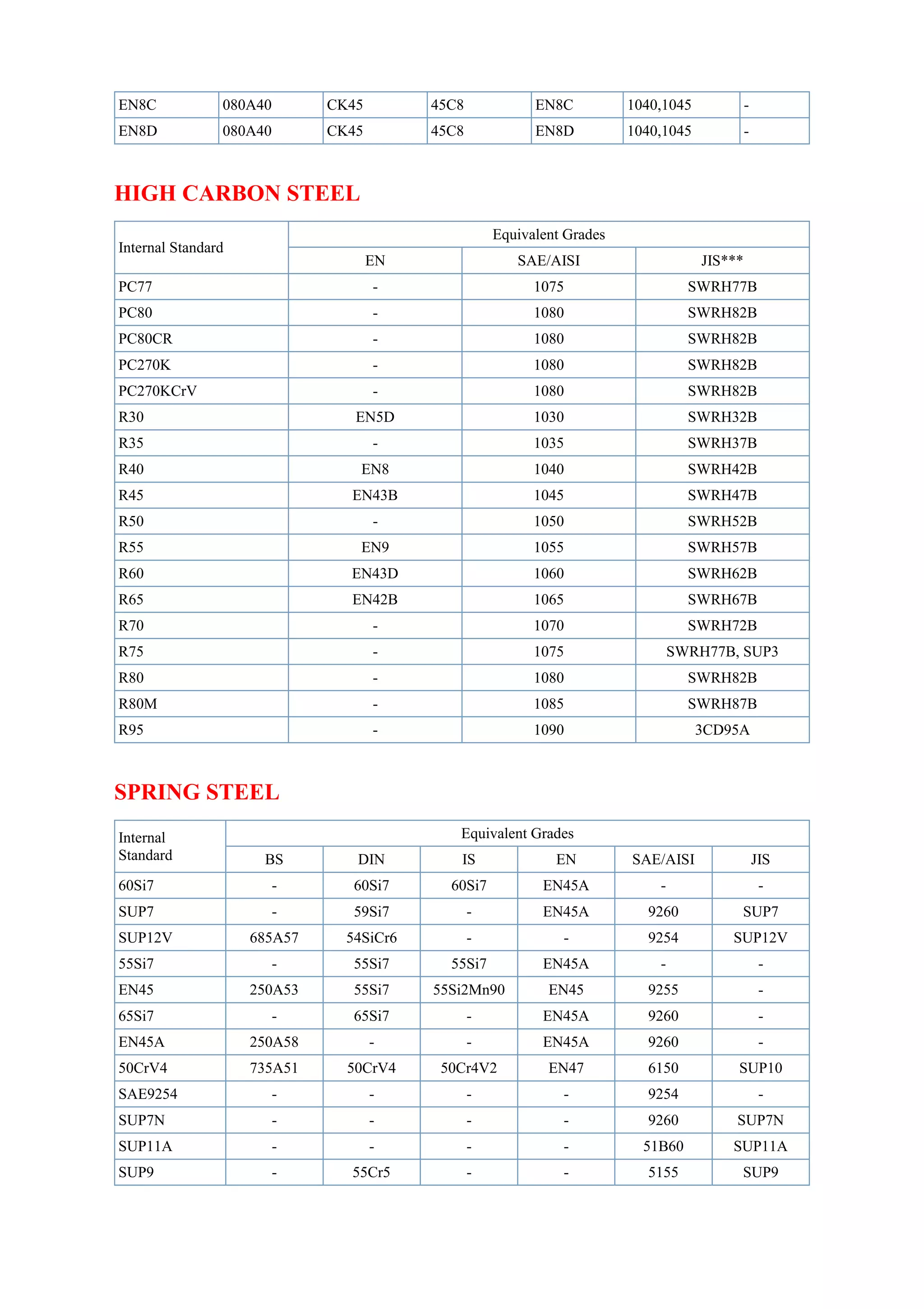 Equivalent grades of steel | PDF