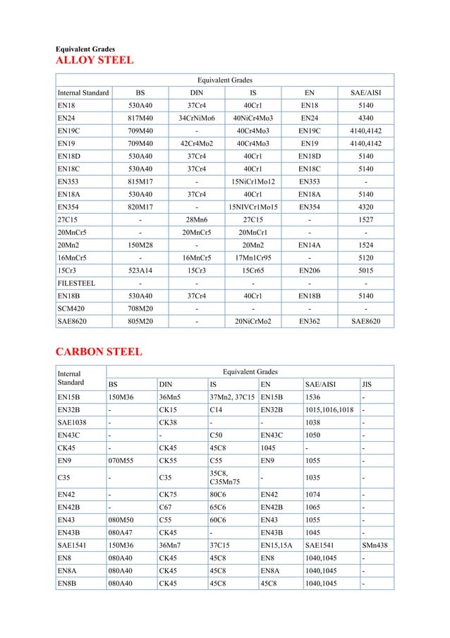 Equivalent grades of steel | PDF