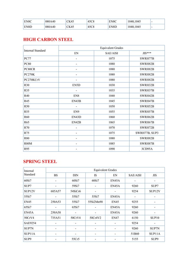 Equivalent grades of steel | PDF